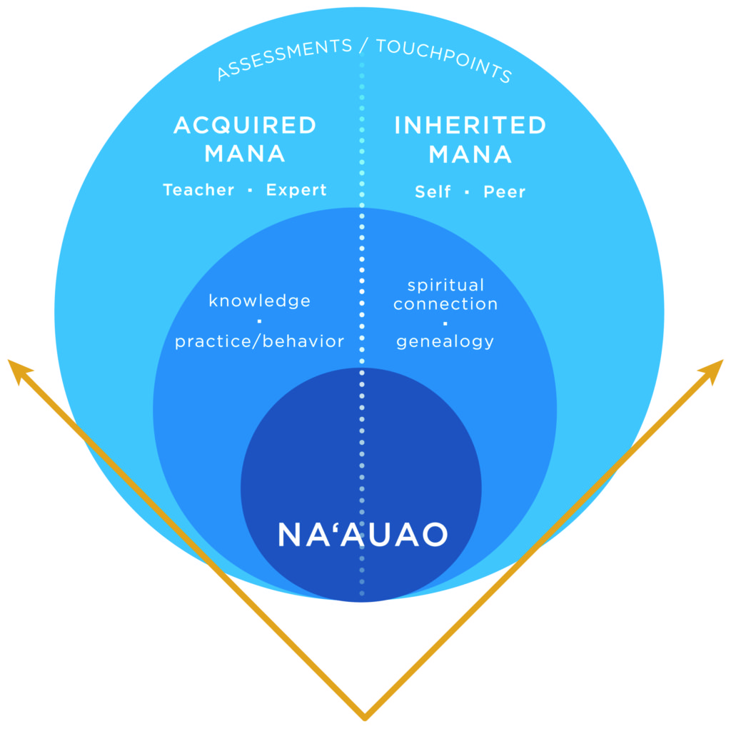 Cultivating Mana Lāhui - Ka Wai Ola